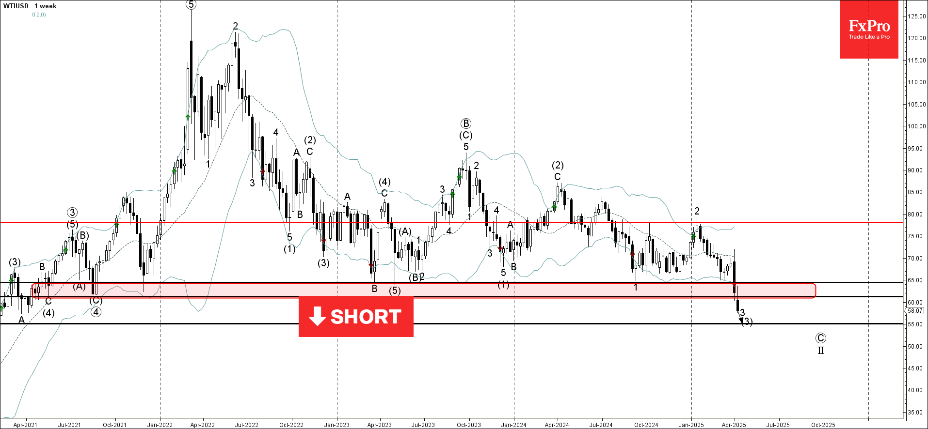 Волновой Анализ WTI – 8 апреля 2025 г.