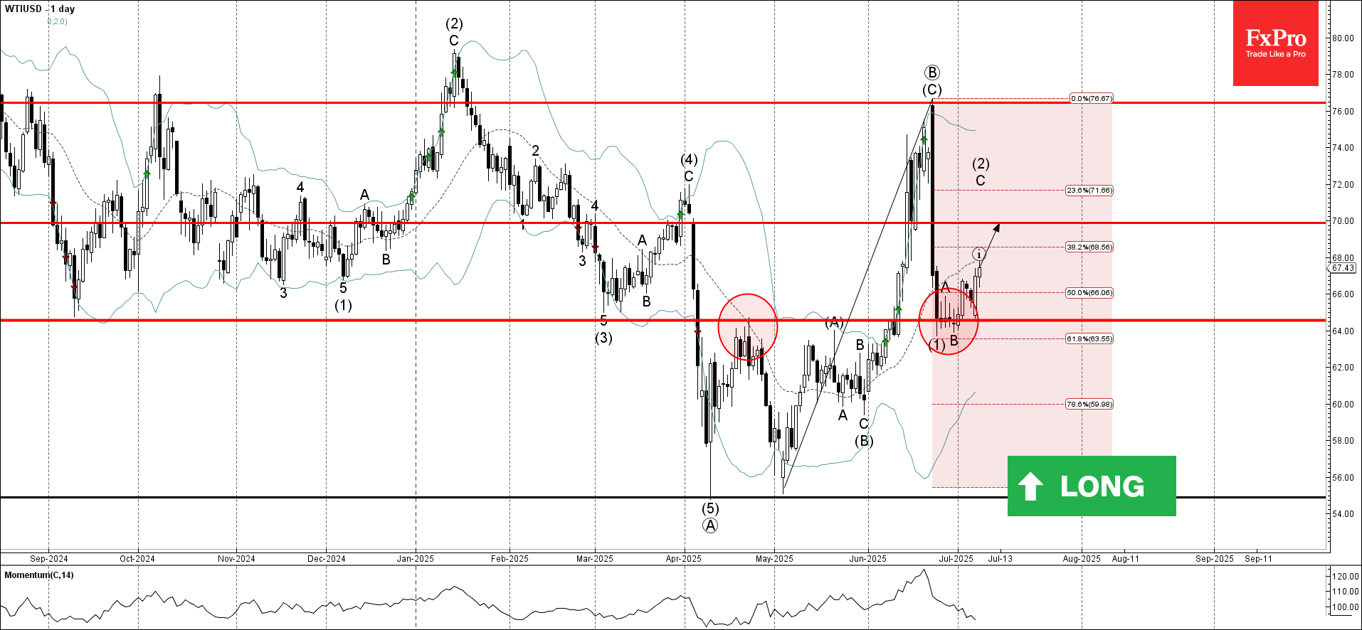 Волновой анализ нефти WTI – 8 июля 2025 г.